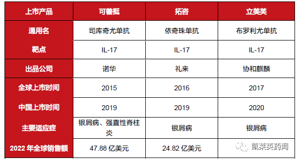 康方生物：古莫奇单抗（IL-17）治疗中重度斑块型银屑病Ⅲ期研究达到全部疗效终点_腾讯新闻