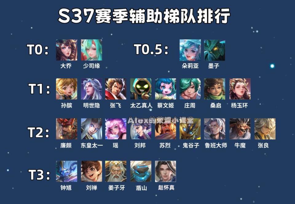 S37五路梯队排行：八位T0恶霸领跑，野射统治版本，对抗路至暗时刻！_腾讯新闻