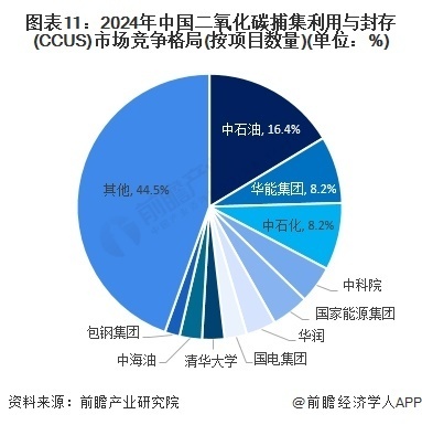 预见2024：《2024年中国二氧化碳捕集利用与封存(CCUS)行业全景图谱》(附市场现状、竞争格局和发展趋势等)_腾讯新闻