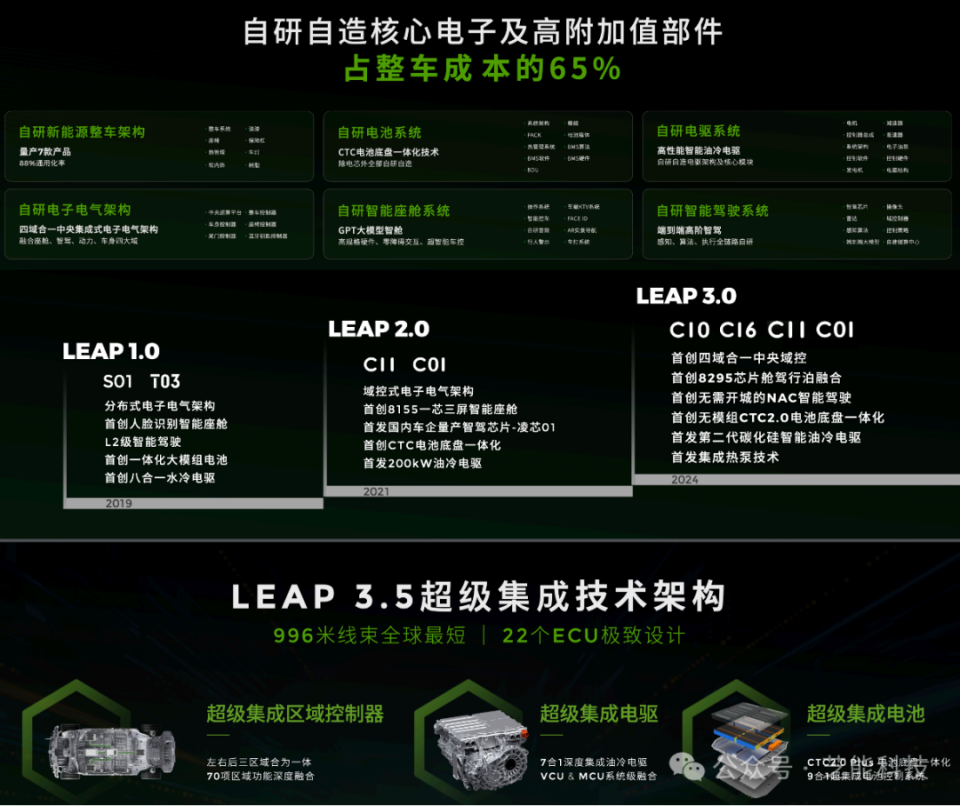 零跑汽车发布LEAP3.5技术架构，B10准备砸场子_腾讯新闻