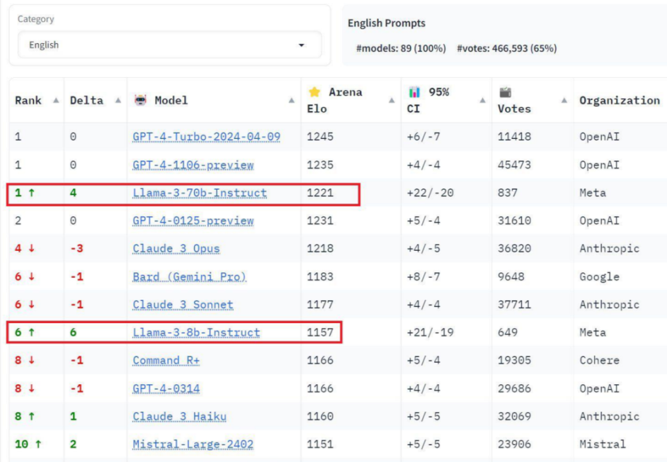 LLAMA3惊艳发布！本地24G单卡部署已跑通，你的私人GPT4有了~_腾讯新闻