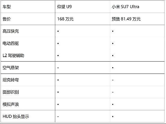一半的价格更强悍的性能 小米SU7 Ultra要把仰望U9拉下马？_腾讯新闻