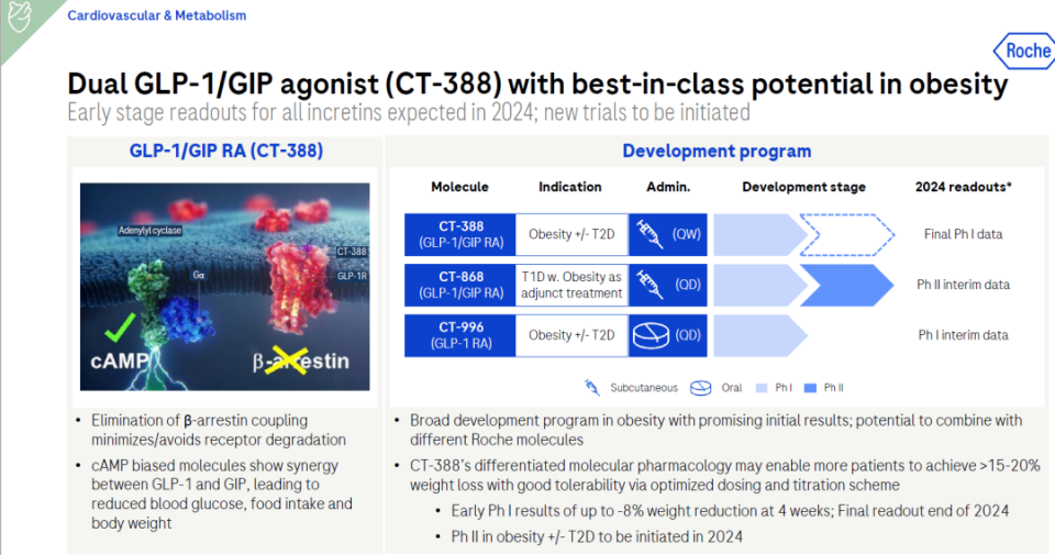 24周减重近20%！罗氏潜在“best-in-class”减重疗法亮眼数据公布_腾讯新闻