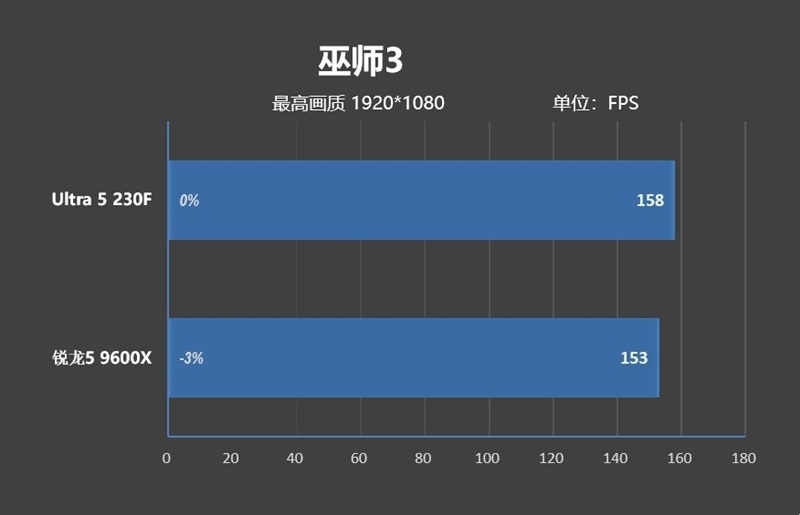 千元神U！酷睿Ultra 5 230F秒杀锐龙5 9600X：能效领先超40％ 游戏性能还更强_腾讯新闻