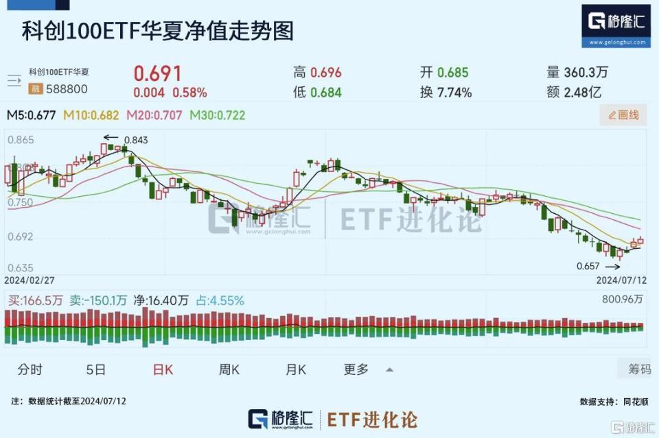 反弹不缺席！科创100ETF华夏连续两日上涨，恒生科技指数ETF本周上涨4%_腾讯新闻