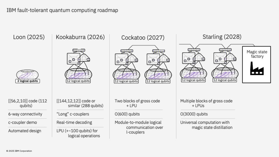 沉寂半年，王者归来！IBM高调亮剑量子计算：2029年推出大规模容错量子计算机，新路线图亮点满满_腾讯新闻