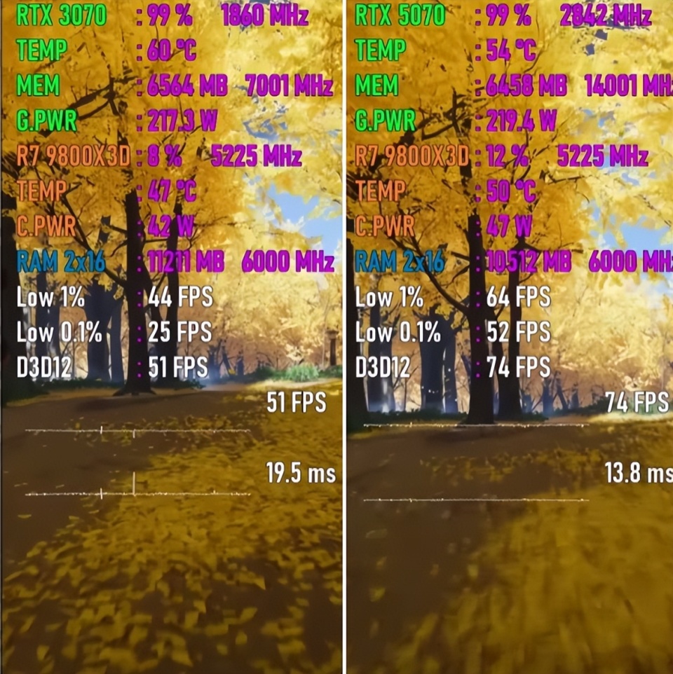 GeForce RTX 3070 VS GeForce RTX 5070，性能差距有多大？对比出炉_腾讯新闻