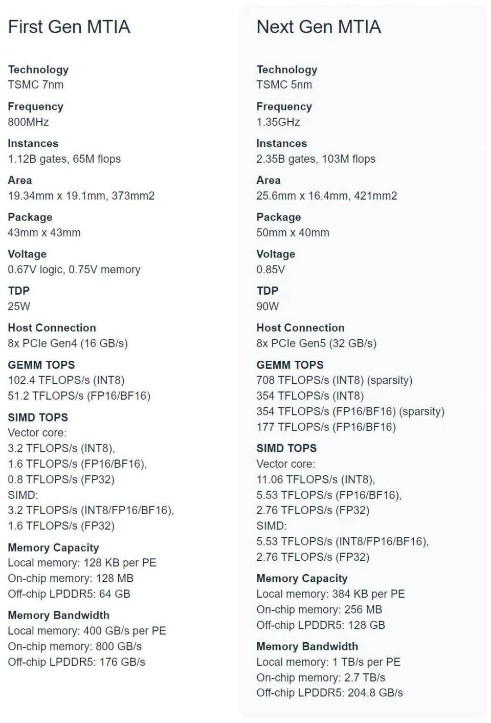 Meta宣布全新训推一体加速器：完全集成PyTorch 2，性能3倍提升_腾讯新闻