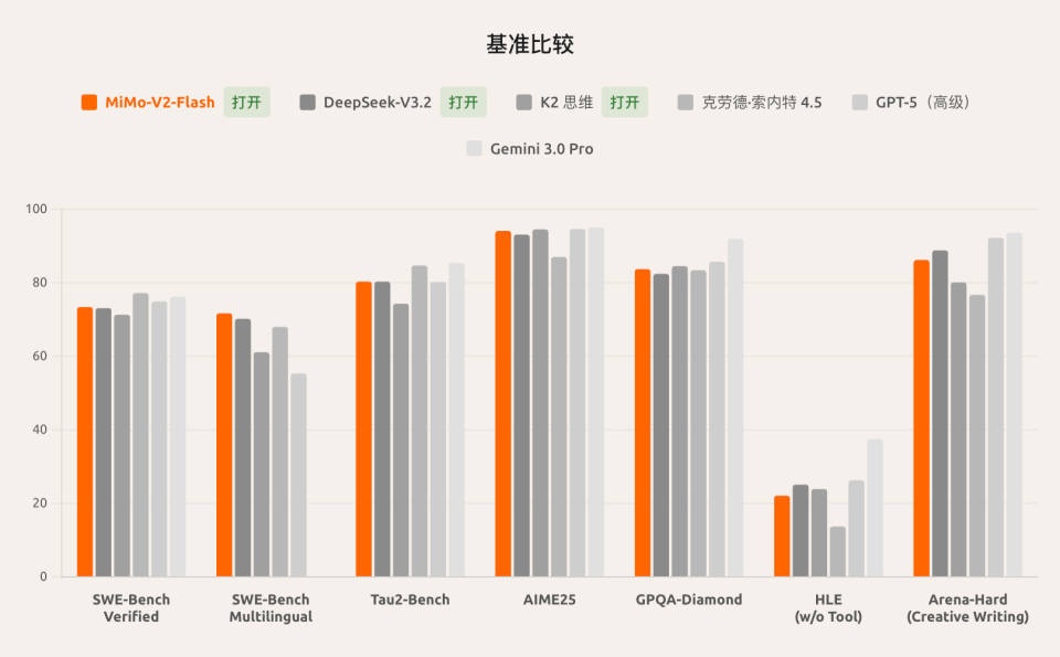 小米开源MiMo-V2-Flash大模型，直接对标豆包、DeepSeek！_腾讯新闻
