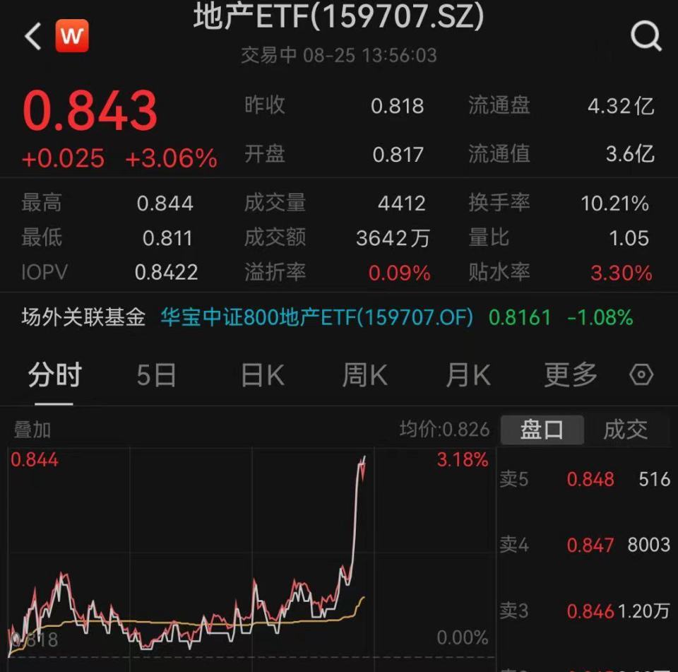 刚刚，重磅利好突袭！地产板块直线攀升，龙头房企大涨，地产ETF(159707)猛拉3%_腾讯新闻