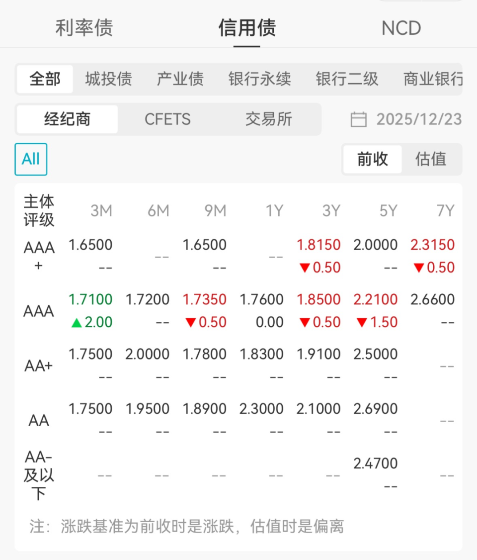 利率债全数翻红，LPR连续持平对债市有何影响？_腾讯新闻