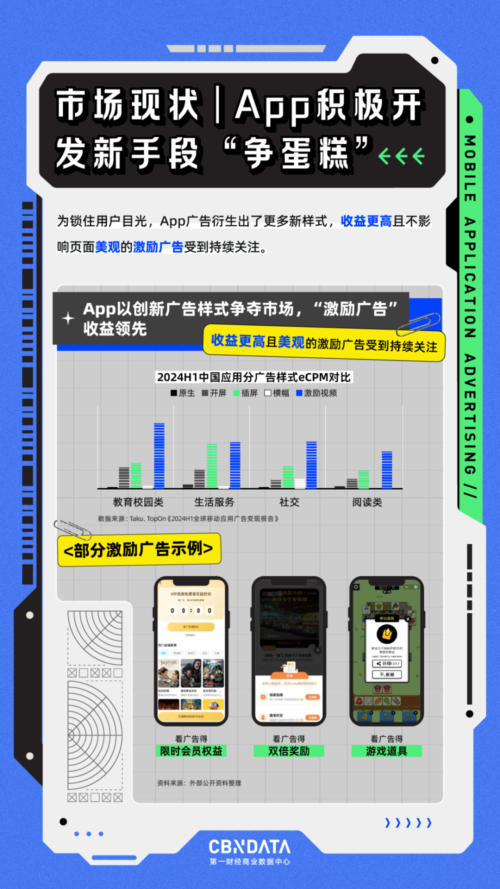 2025年，App广告还是一门好生意吗？| CBNData报告_腾讯新闻
