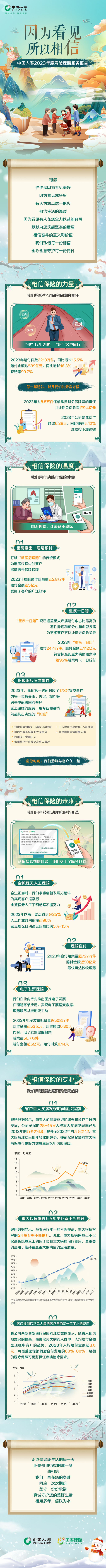 赔付超2200万件！中国人寿2023年寿险理赔服务报告发布_腾讯新闻