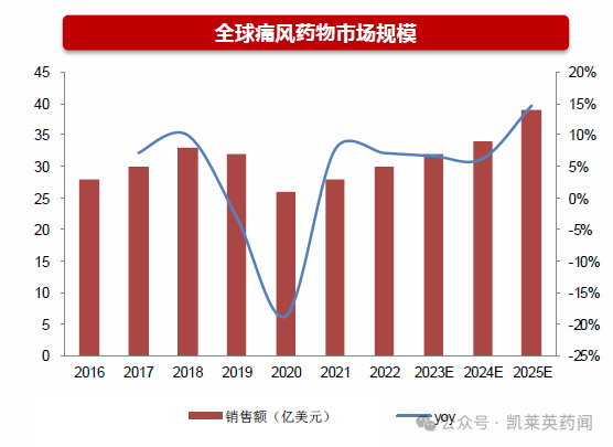 恒瑞医药：披露SHR4640最新研究数据，有望成为国产首个上市的URAT1抑制剂！_腾讯新闻