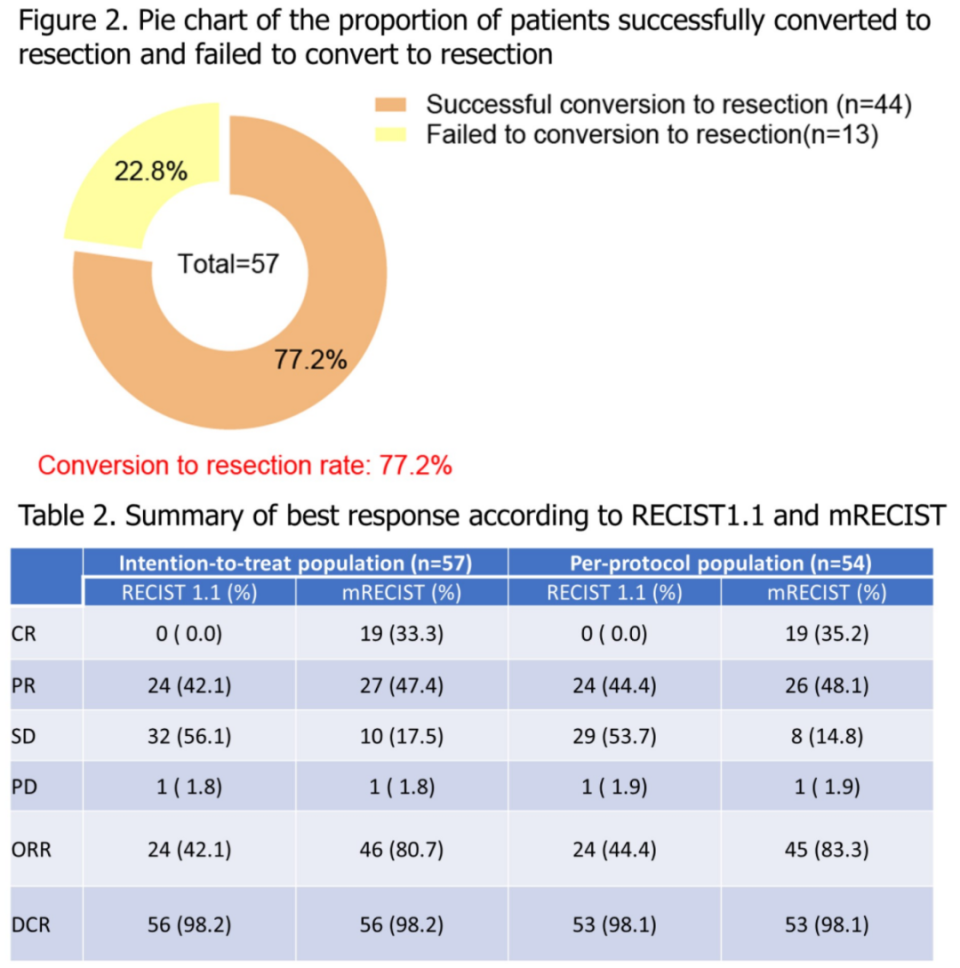 肝癌转化治疗新的突破！元云飞教授分享靶免联合TACE-HAIC用于肝癌转化治疗的2期PLATIC研究丨ASCO中国之声_腾讯新闻