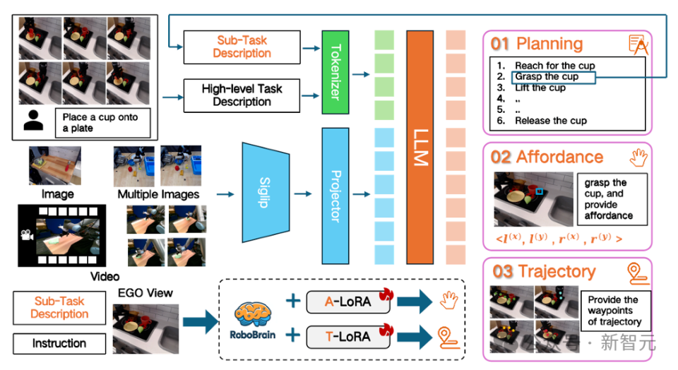 AI跨本体组队！智源发布首个跨本体具身大小脑协作框架+开源具身大脑_腾讯新闻