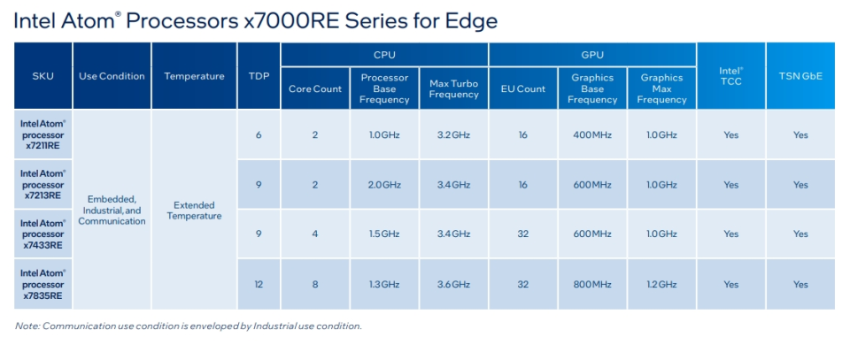 英特尔推出面向边缘和网络的 Amston Lake 系列凌动 Atom 处理器_腾讯新闻