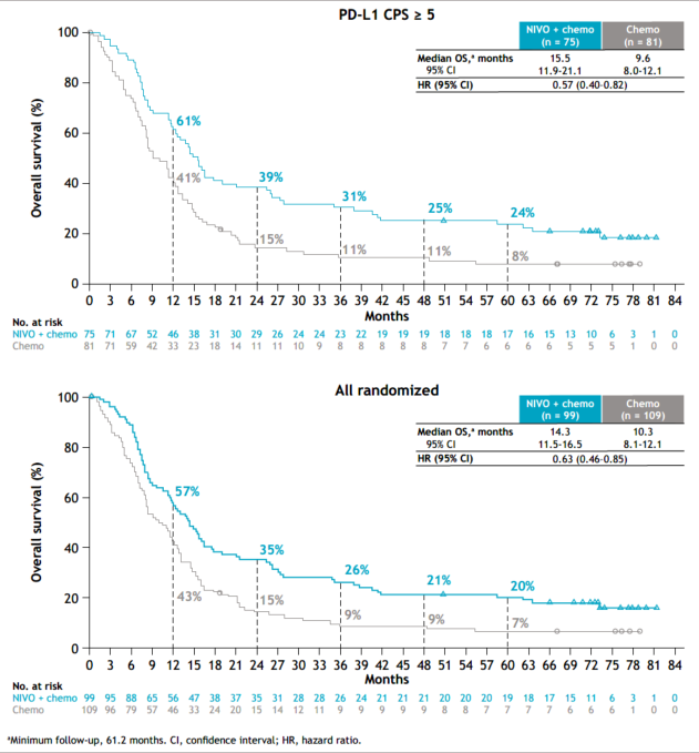 沈琳教授 | CheckMate-649 的五年之约：当「胃癌慢病化」的理想照进现实_腾讯新闻