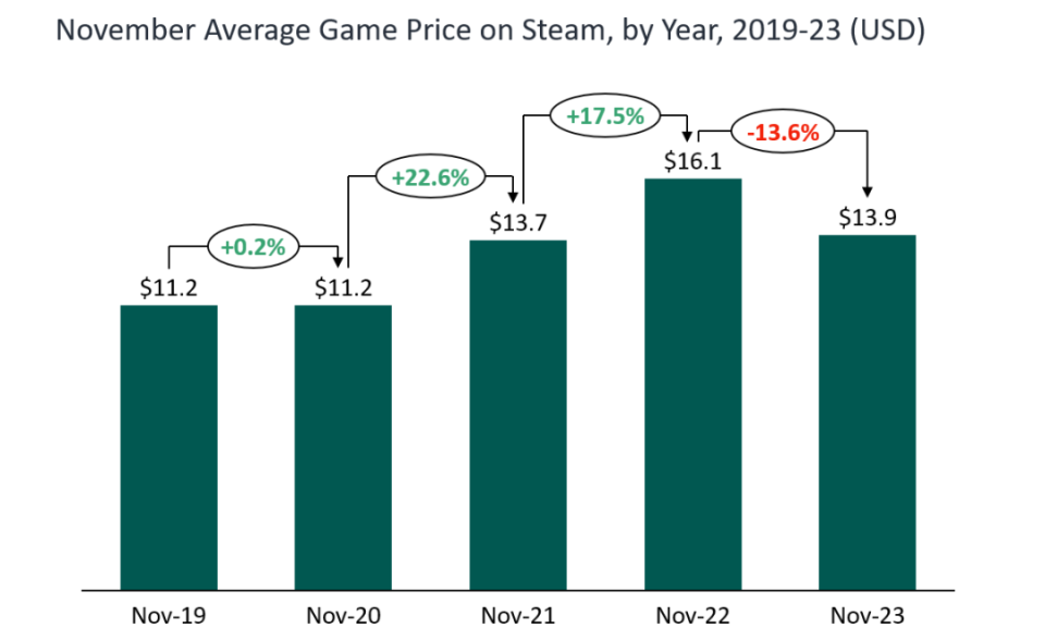 全年营收创历史新高，用户数据持续狂飙：VGI新报告揭示Steam市场趋势_腾讯新闻