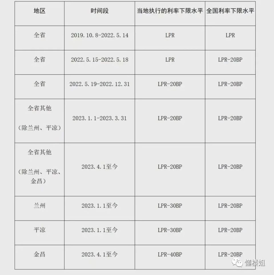 一查便知：最新全国各城房贷LPR+bp加点历史对照表，算算自己省多少钱！_腾讯新闻