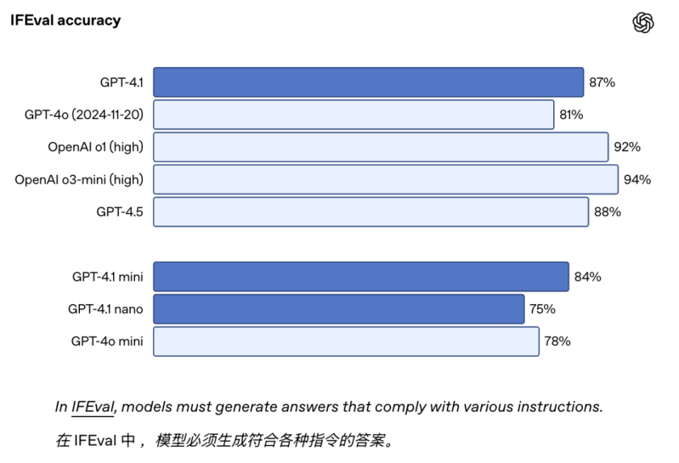 OpenAI推出首个Nano模型：GPT-4.1 ，百万上下文、代码能力大幅超越GPT4.5_腾讯新闻
