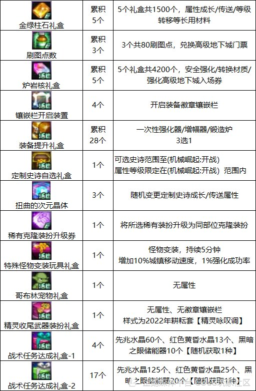 DNF攻略：0323版本分析，一键转移更换流派更加轻松