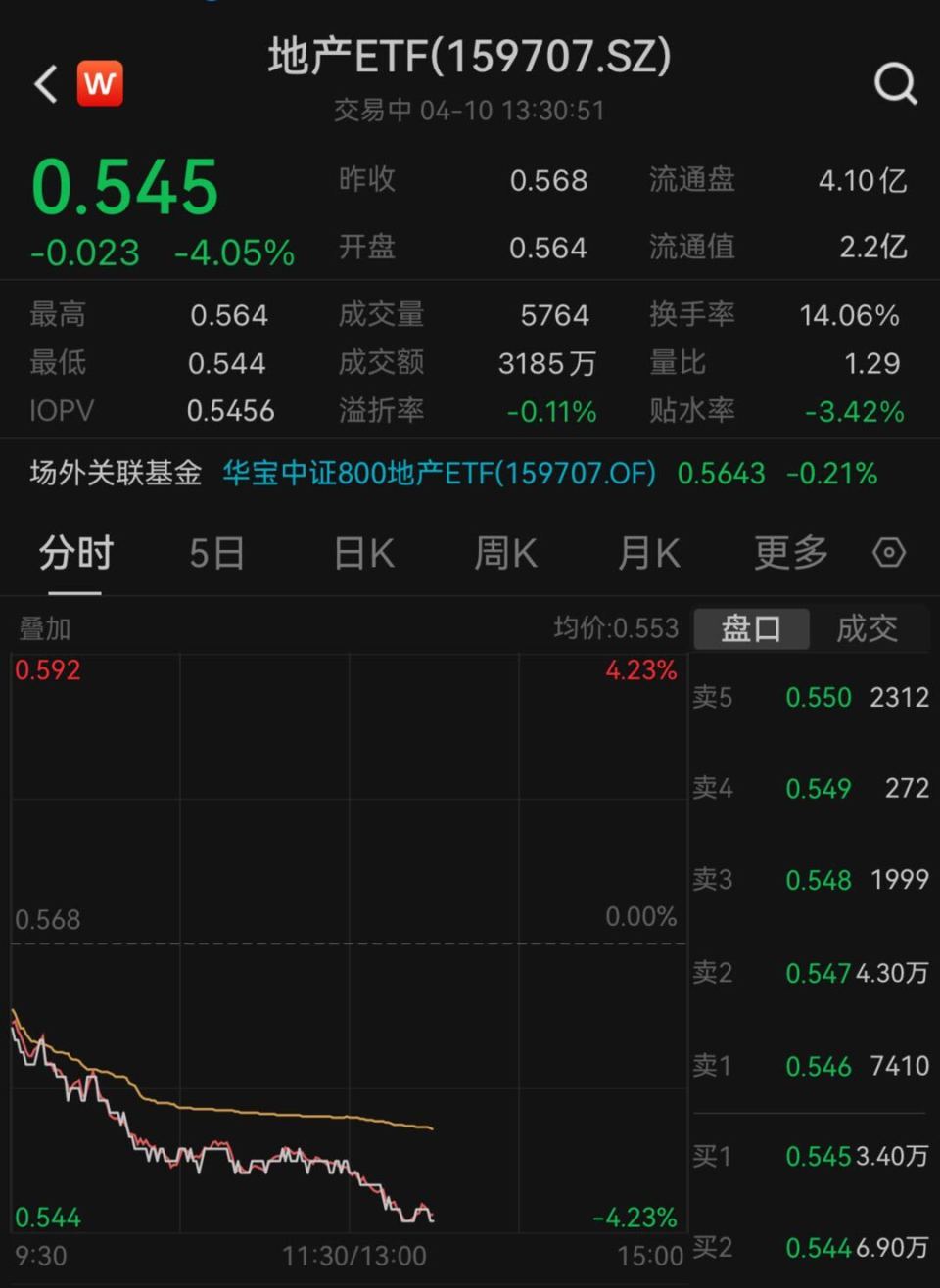 万科A午后跌超5%，地产ETF(159707)重挫4%，刷新上市新低，机构：关注底部反转_腾讯新闻
