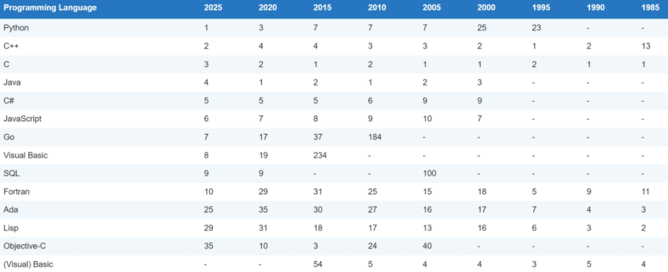 Python 第六次夺冠，成为 TIOBE 2024 年度编程语言！_腾讯新闻