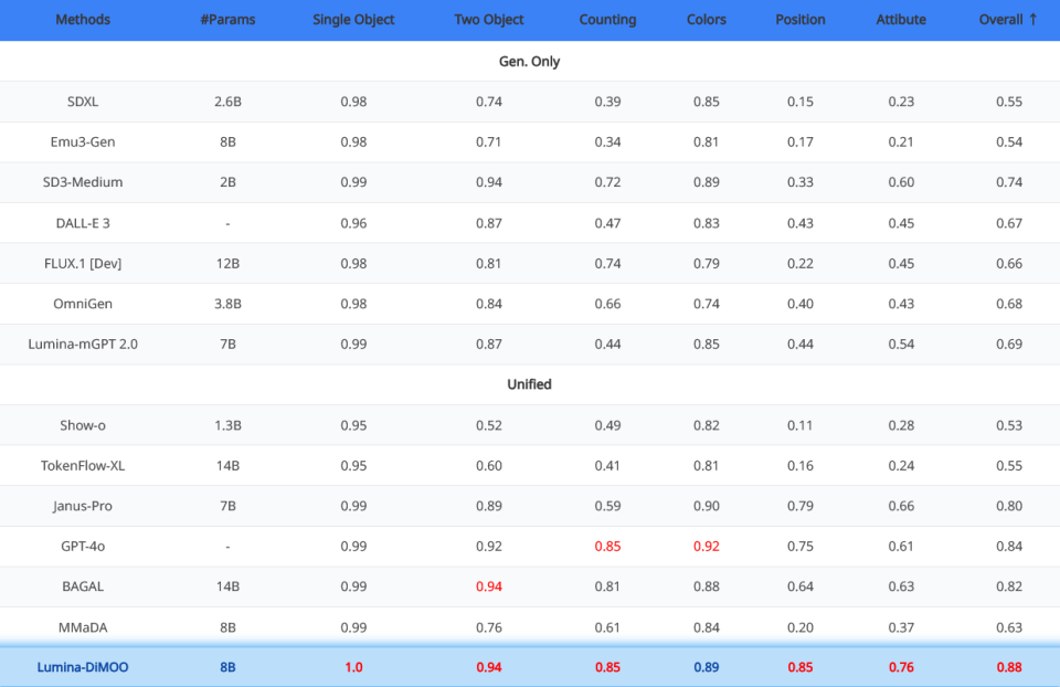 国产王炸！上海AI Lab开源Lumina-DiMOO，开创多模态理解与生成新范式_腾讯新闻