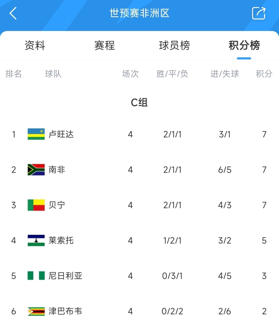 FIFA第131进军世界杯？卢旺达世预赛暂居第1，力压南非尼日利亚！_腾讯新闻