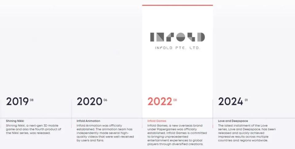 叠纸正式公布海外品牌Infold Games，官网晒10年成绩单、还在招人_腾讯新闻