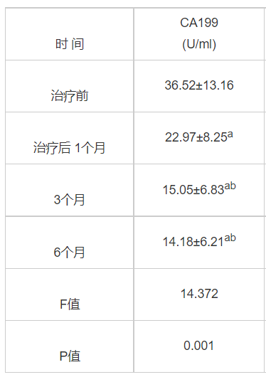 注意！CA199 升高的 13 种解读，别只想到消化道肿瘤！_腾讯新闻