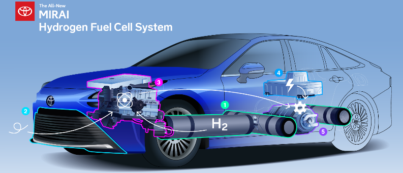 燃料电池电动车（FCEV）技术详解_腾讯新闻