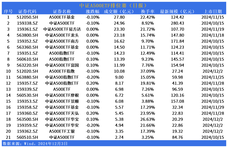 中证A500ETF排位赛 | 21只产品走势小幅分化？华夏中证A500ETF基金(512050)成交额居首_腾讯新闻