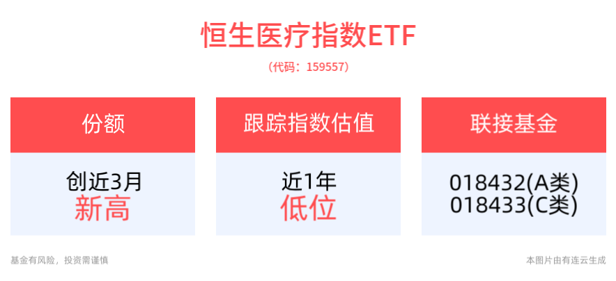 全球最大医疗保健投资会开幕，恒生医疗指数ETF(159557)创近3月份额新高_腾讯新闻