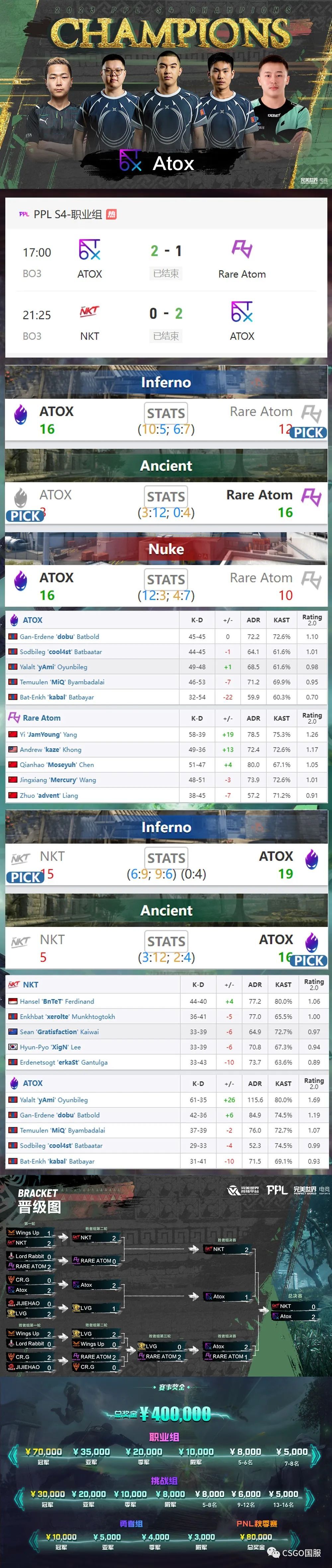 小道消息满天飞，电子哥、P元帅、HObbit离队疑云成圈内焦点！蒙古队ATOX问鼎PPL S4_腾讯新闻