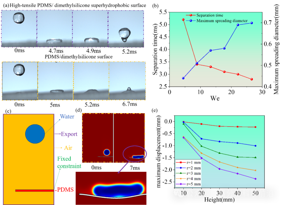 鲁东大学陈雪叶团队CEJ: 高拉伸PDMS/二甲基硅油超疏水薄膜_腾讯新闻