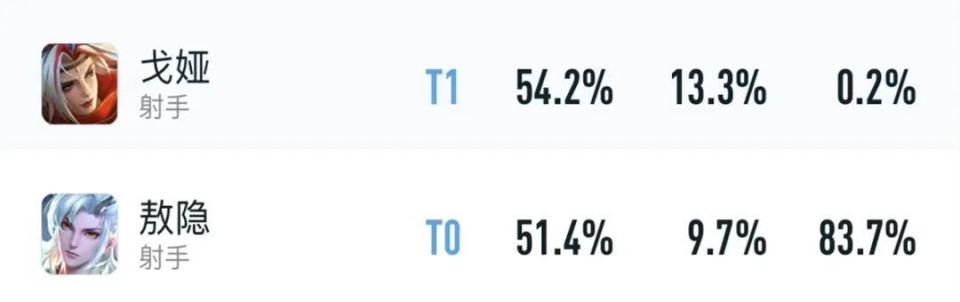 S35赛季仅更新两天，五路T0“超标怪”诞生，马超胜率飙升6%！_腾讯新闻