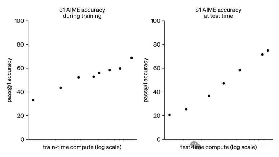 全网最全 OpenAI o1 万字综述：创新、原理和团队_腾讯新闻