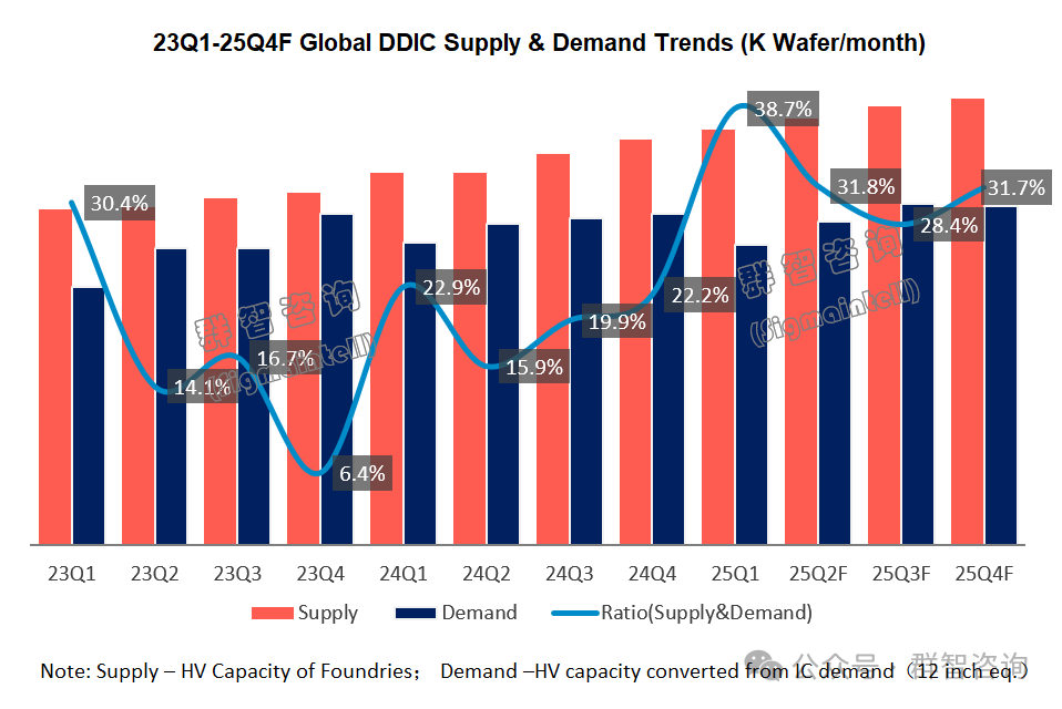 群智咨询：预计2025年中国内地柔性OLED手机RAMless OLED DDIC需求量将同比增长64% 达到1.5亿颗_腾讯新闻