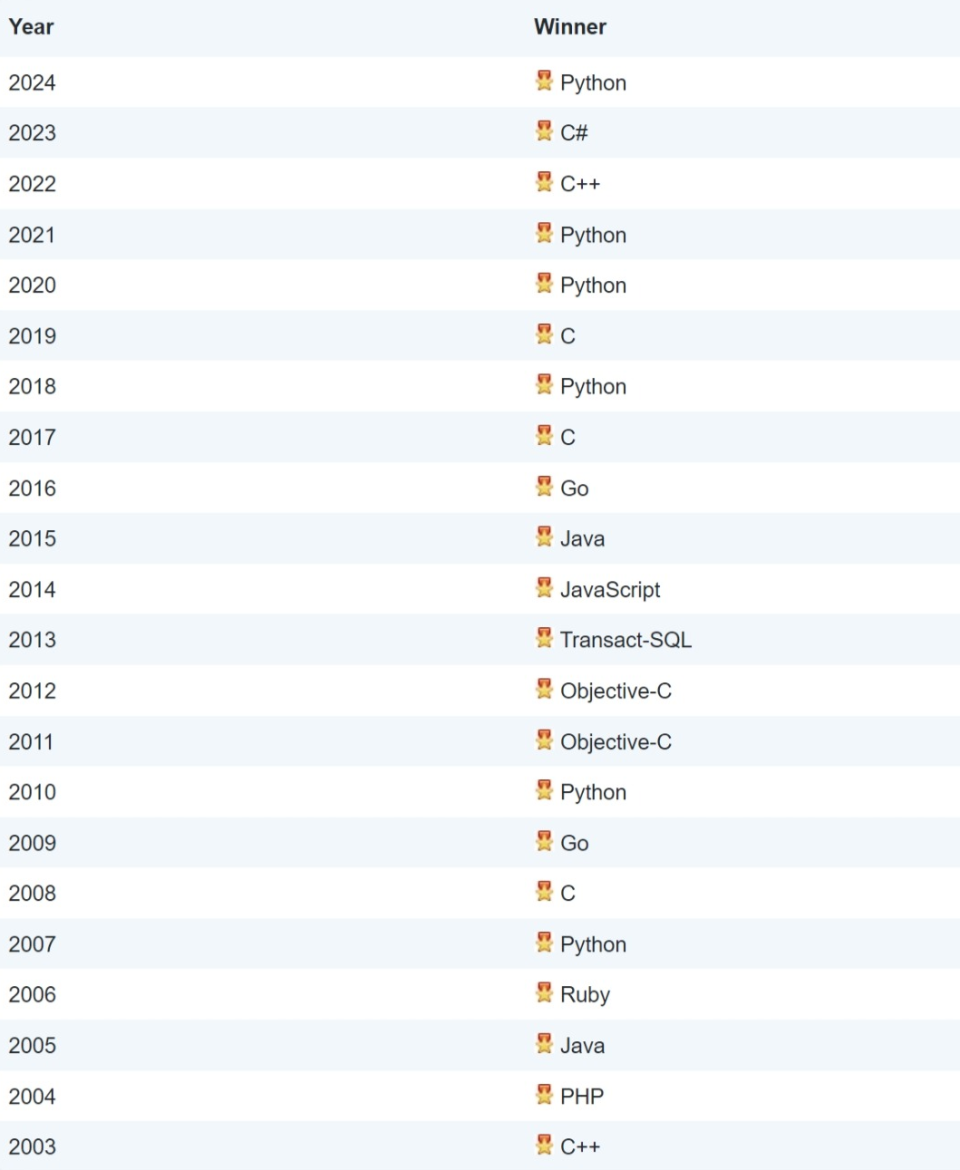C++ 稳居第二，Rust 占比也达到新高 | TIOBE 2 月榜单发布_腾讯新闻