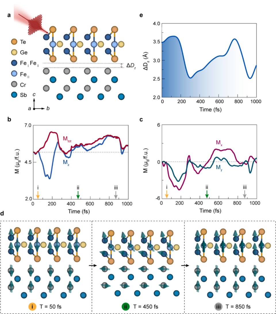 二维超晶格中，居里温度以上超快自旋流的产生及其太赫兹辐射 | 北航/物理所/复旦联合团队NSR论文_腾讯新闻