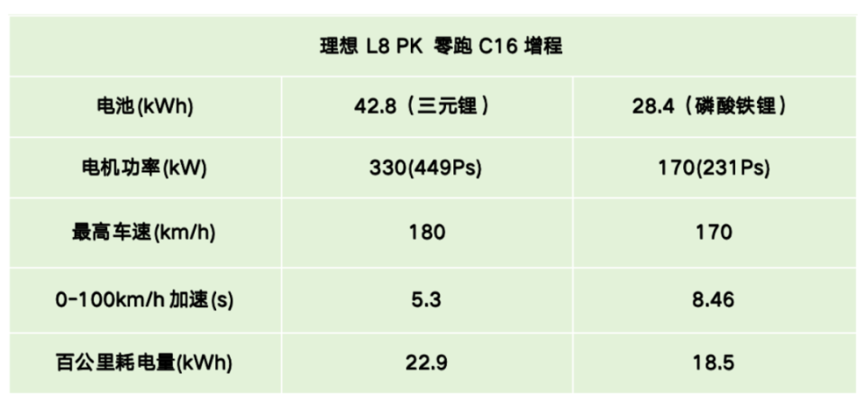 全系6座+真800V+8295芯片！零跑C16真等于半价理想L8？_腾讯新闻