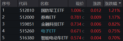 “旗手”尾盘突发，锦龙股份又双叒涨停，券商ETF(512000)翘尾拉涨逾1%！国防军工领涨两市_腾讯新闻