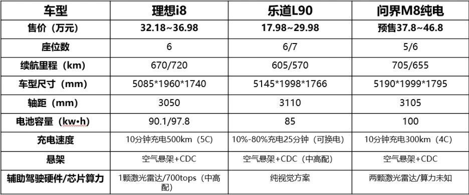理想i8、乐道L90、问界M8谁会最快从6座纯电市场突围_腾讯新闻