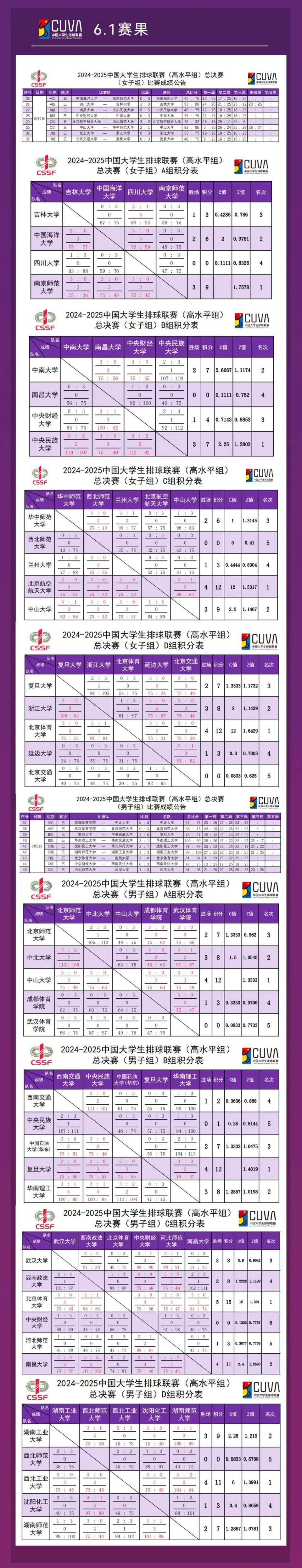 CUVA赛程赛果 | 2024-2025中国大学生排球联赛(高水平组)总决赛6.1赛果及排位赛赛程（附直播计划）_腾讯新闻