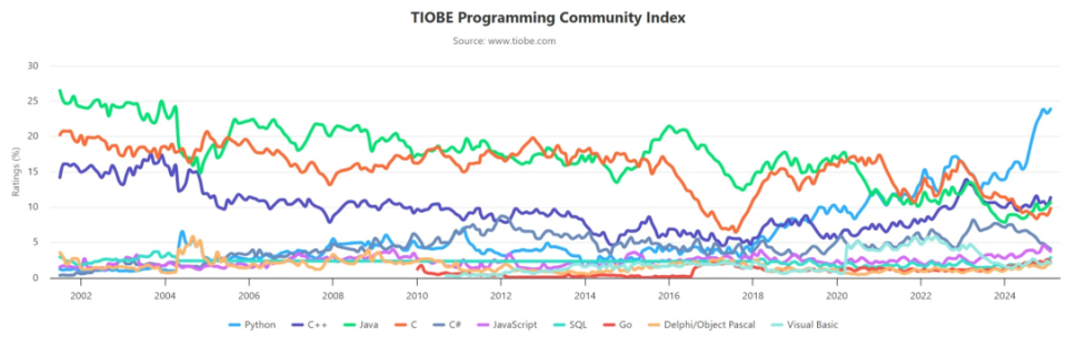 C++ 稳居第二，Rust 占比也达到新高 | TIOBE 2 月榜单发布_腾讯新闻