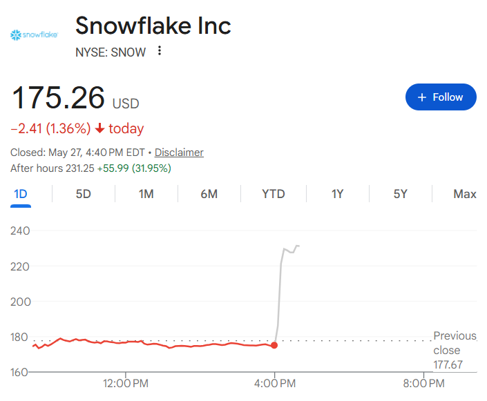 Snowflake盘后暴涨30%，与AWS签订60亿美元采购协议_腾讯新闻