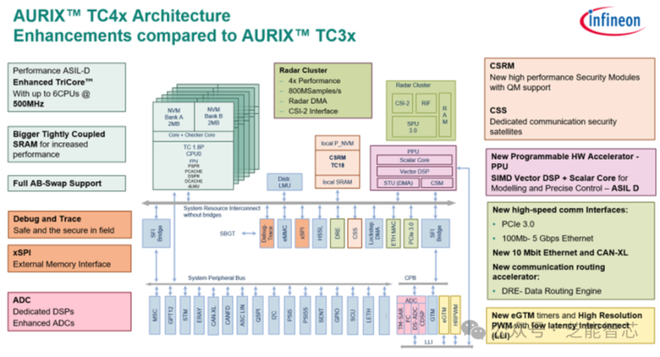 智能汽车时代不可或缺的真核：AURIX TC4x_腾讯新闻