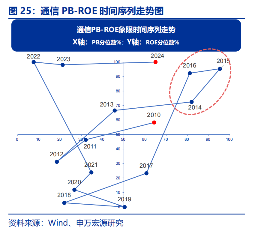 【申万宏源策略】PB-ROE框架下看行业：高ROE且高PB行业下一年投资风险较大，当前高度重视通信行业的风险收益比_腾讯新闻